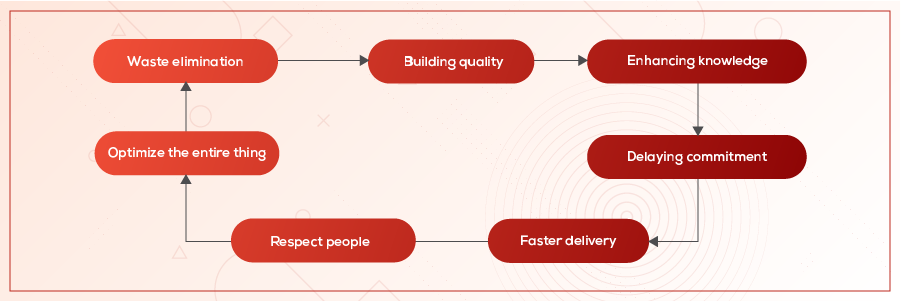 Top 10 Software Development Methodologies - How to Choose the Right One?