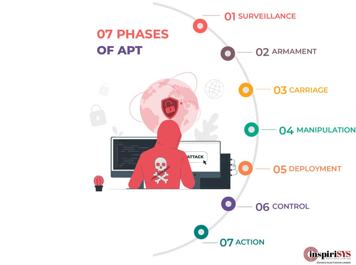 Break The Chain 7 Phases Of Advanced Persistent Threats
